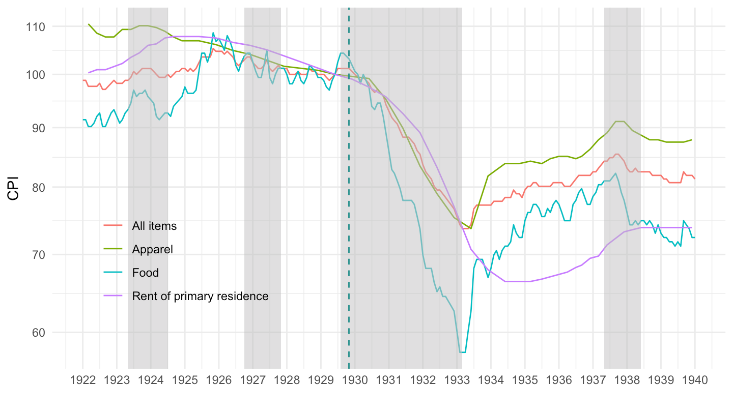 Consumer Price Index - All Urban Consumers - CU