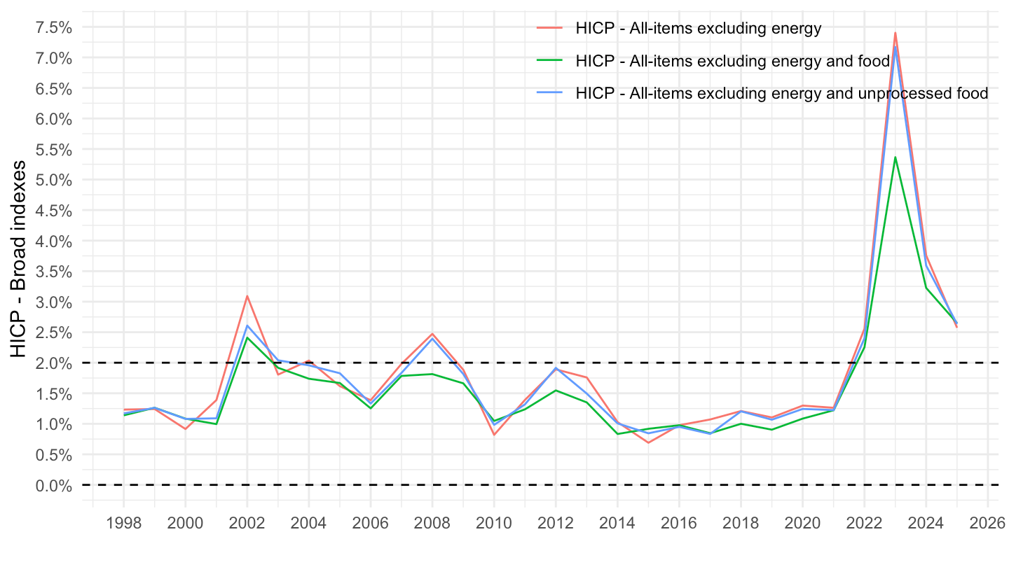 Indices of Consumer prices - ICP