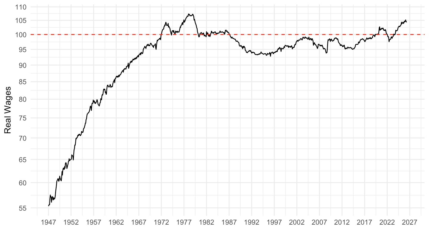Wage Data