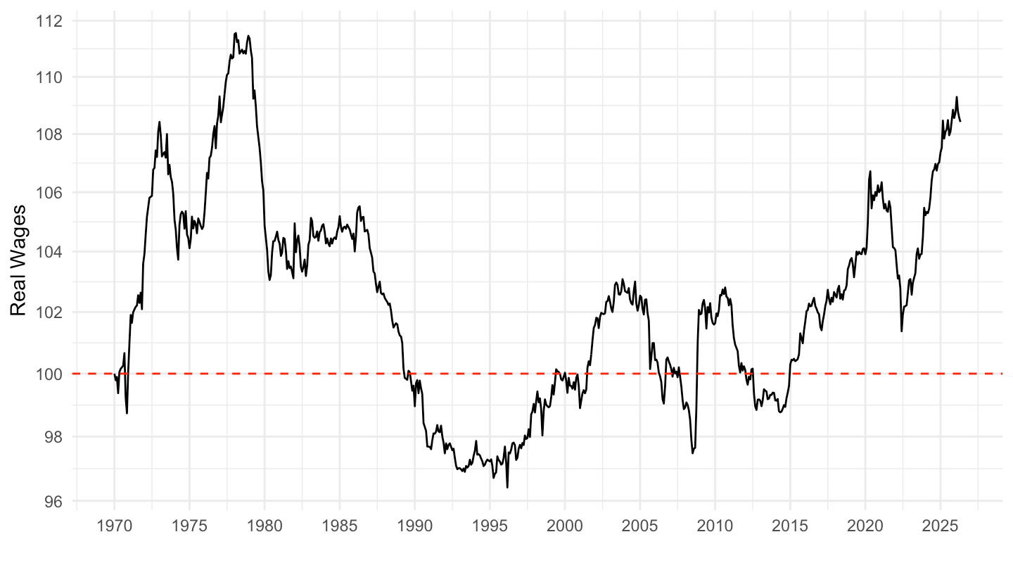 Wage Data