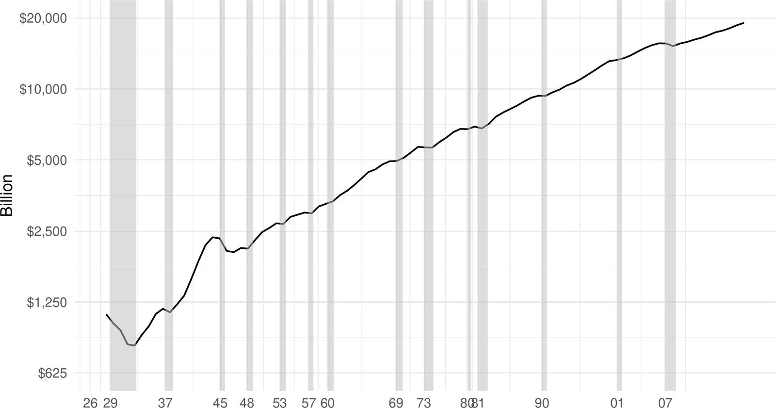 Lecture 15 - A Macroeconomic History of the U.S.